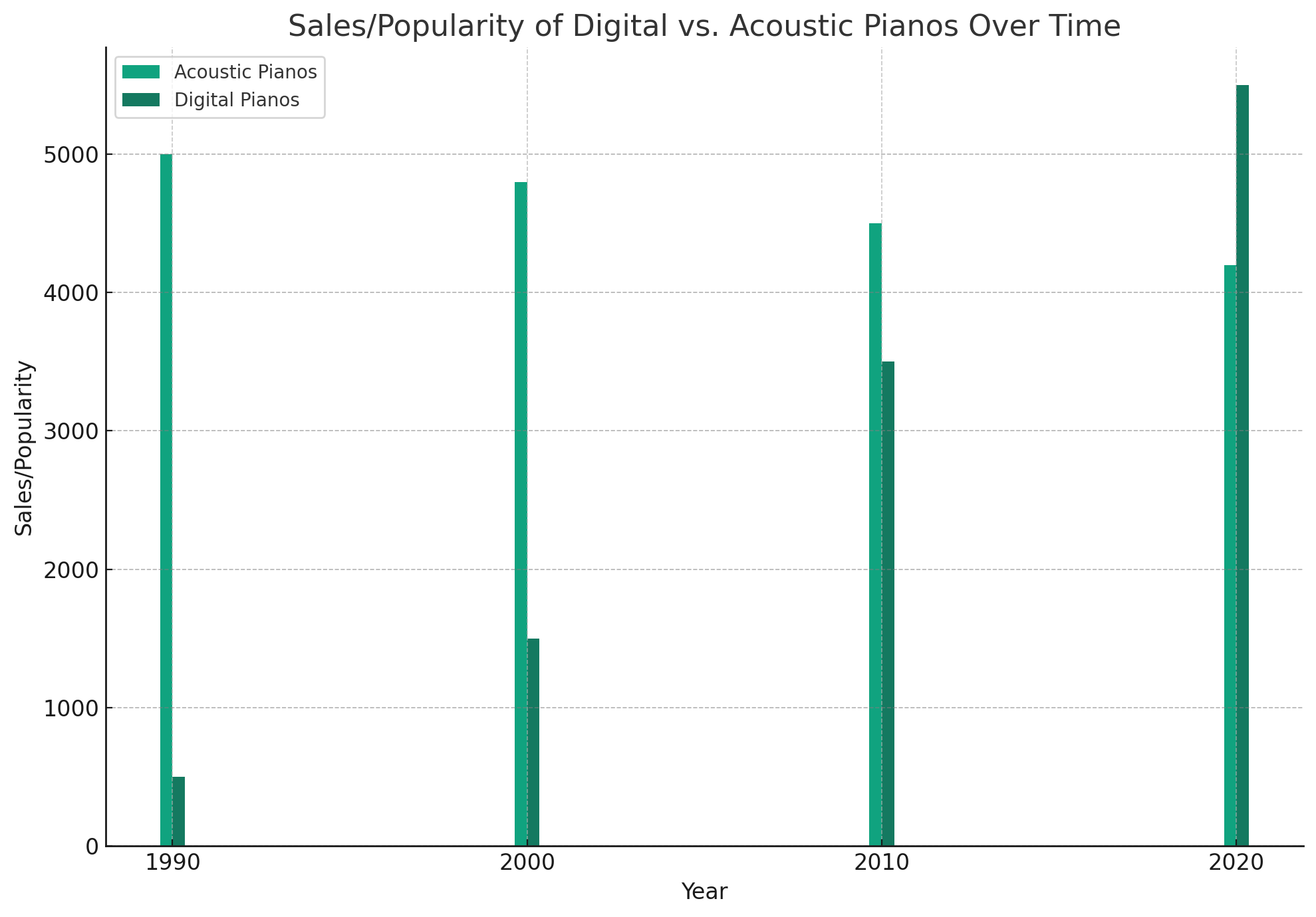 Digital Piano vs Acoustic Piano: The Ultimate Showdown for Music Lovers