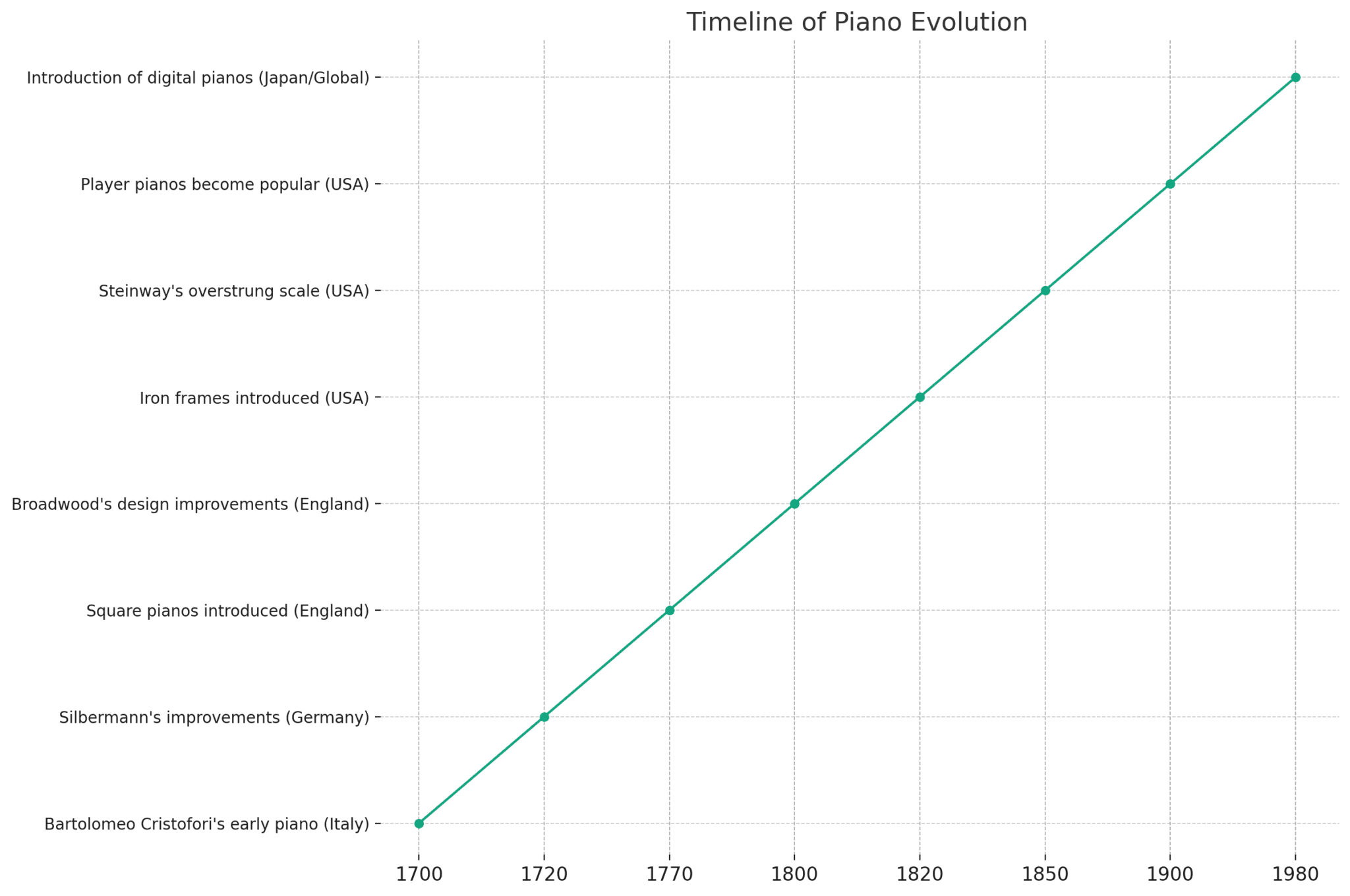 The Evolution of the Piano: A Historical Overview