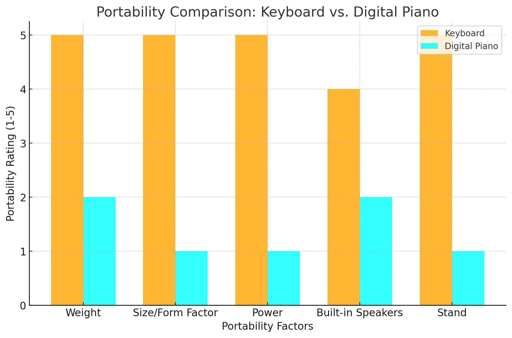 What is the difference between a digital piano and a keyboard?